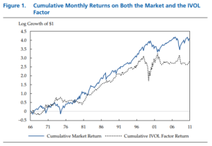 Talk Your Book: The Low Volatility Anomaly - A Wealth of Common Sense