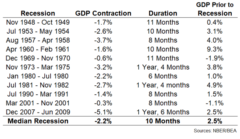 Economic Growth Heading Into a Recession - A Wealth of Common Sense