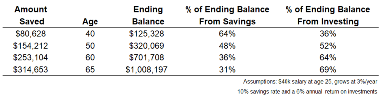 How Compounding Works in the Stock Market - A Wealth of Common Sense