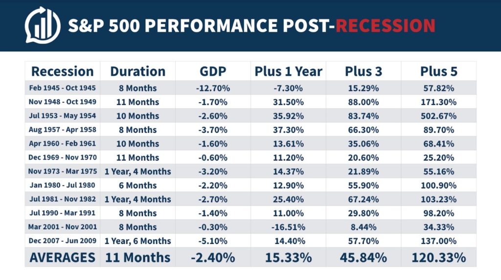 Everything You Need to Know About Recessions - A Wealth of Common Sense