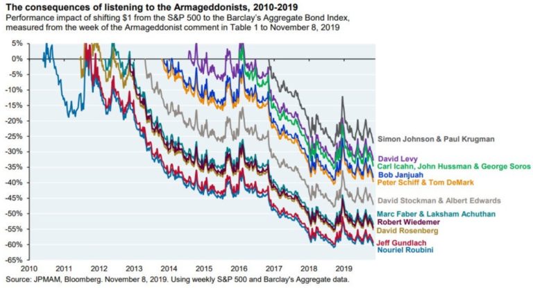 The 5 Types of Market Crash Predictions - A Wealth of Common Sense