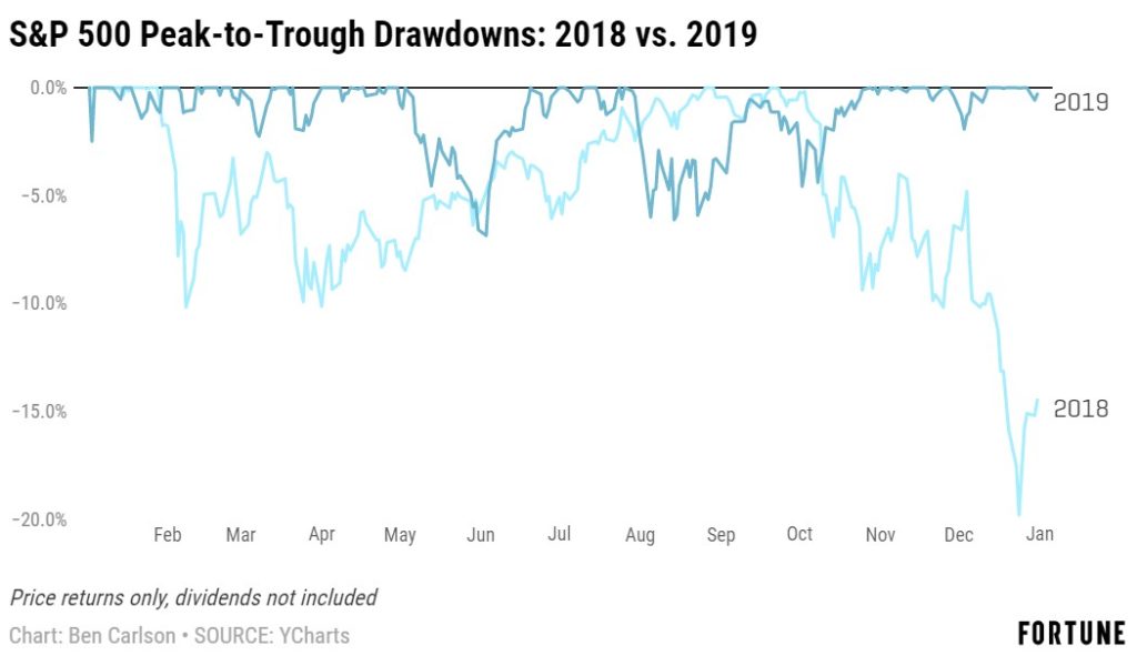 2018 vs. 2019 in the Stock Market - A Wealth of Common Sense