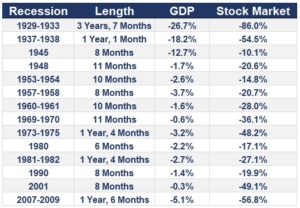 The Relationship Between Recessions and Market Crashes - A Wealth of ...