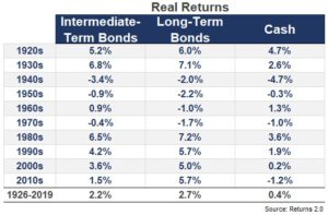 Low Bond Returns Are Nothing New - A Wealth of Common Sense