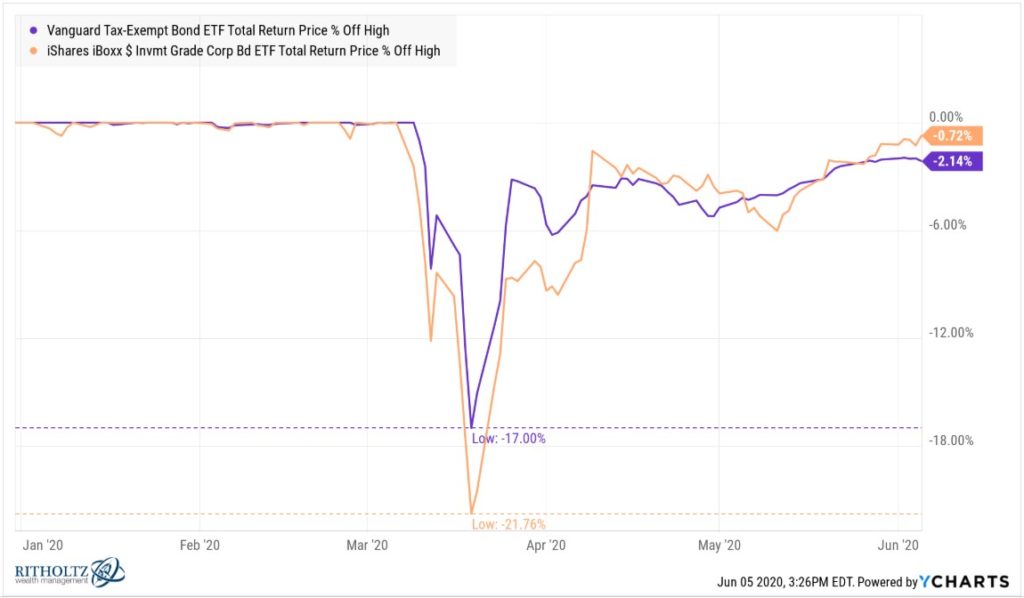 The Craziest Charts of the Year (So Far) - A Wealth of Common Sense