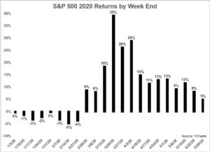 The 2020 Stock Market By the Numbers - A Wealth of Common Sense