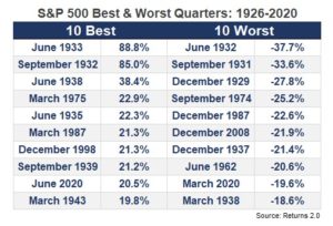The Best and Worst Quarters in Stock Market History - A Wealth of ...