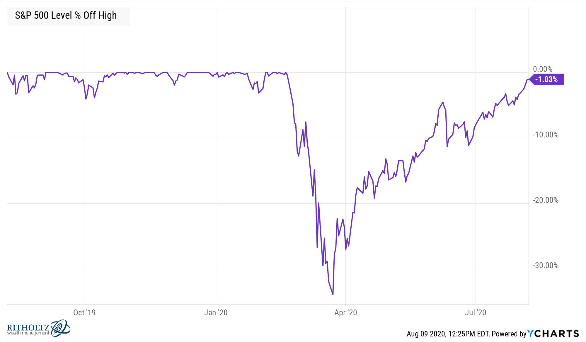 The Most Counterintuitive Recession Ever - A Wealth of Common Sense
