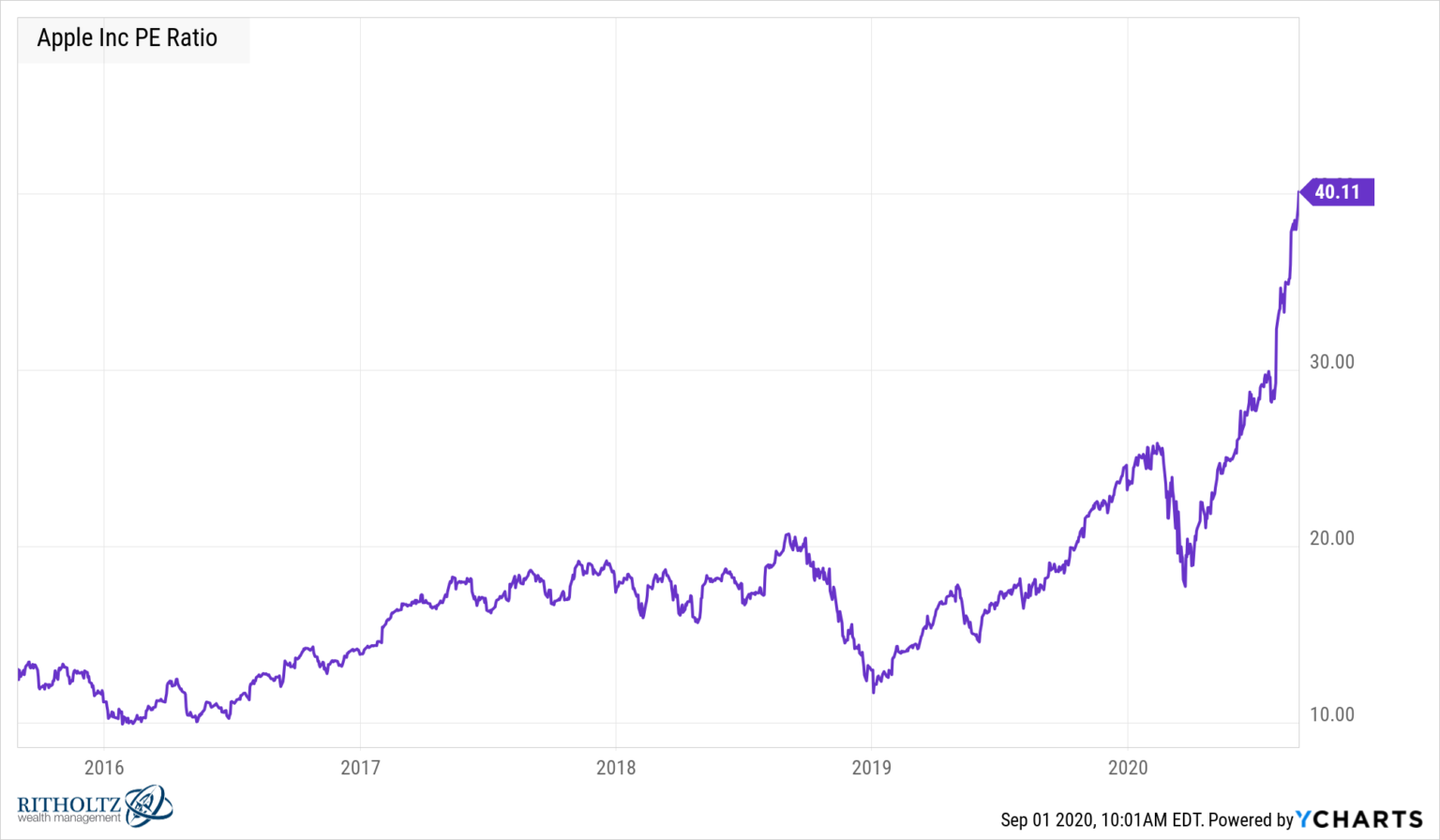 The 2 Variables That Drive Stock Prices - A Wealth of Common Sense