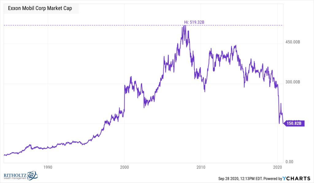 Is Exxon the Next General Electric? - A Wealth of Common Sense
