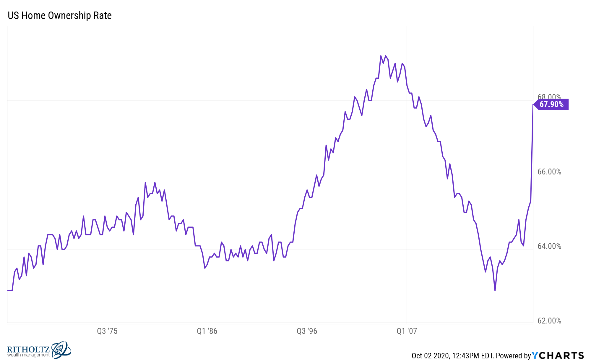 The U.S. Real Estate Market in Charts - A Wealth of Common Sense The U.S. Real Estate Market in Charts - A Wealth of Common Sense