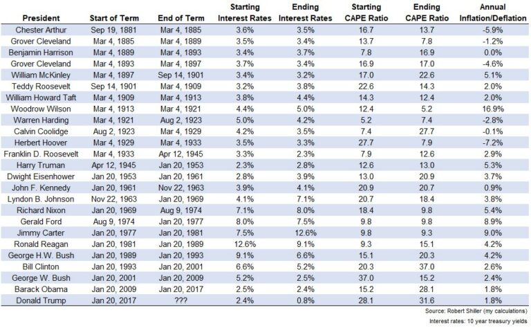 Presidential Terms & Market Cycles - A Wealth of Common Sense