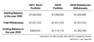 The Best Way to Manage Sequence of Return Risk - A Wealth of Common Sense
