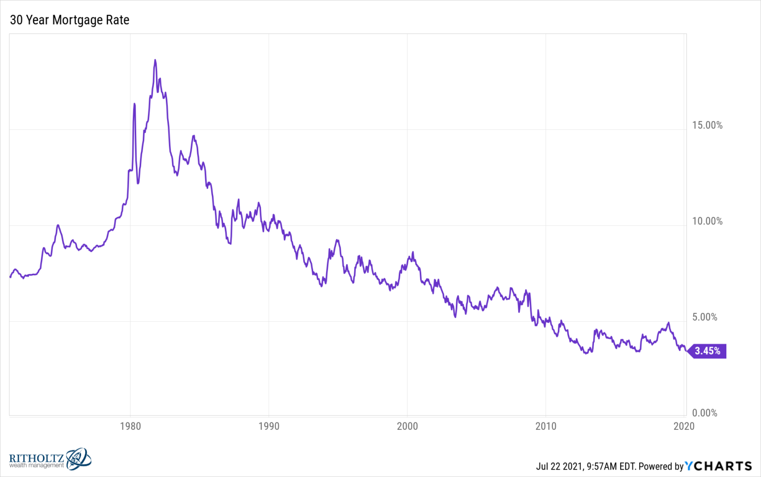 Emotions Matter More Than Interest Rates - A Wealth of Common Sense