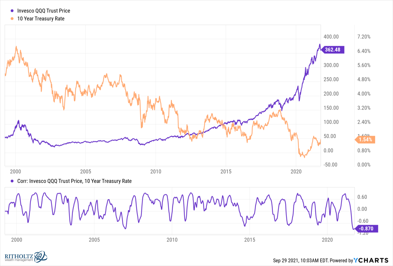 Are Rising Interest Rates Bad For Tech Stocks? - A Wealth of Common Sense