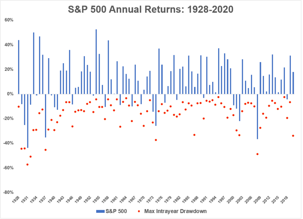 The Consequences of a Market Correction - A Wealth of Common Sense