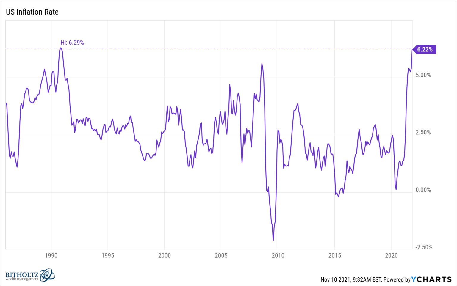 Some Thoughts on the Highest Inflation Rate in 30 Years - A Wealth of ...