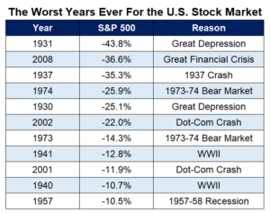 The Worst Years Ever in the Stock Market - A Wealth of Common Sense