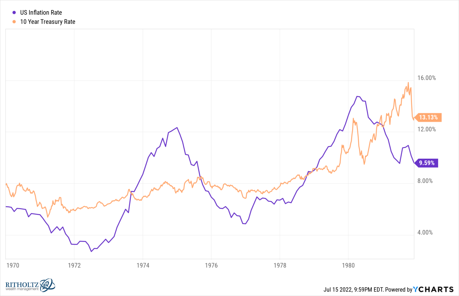 The Last Time Inflation Was This High - A Wealth of Common Sense