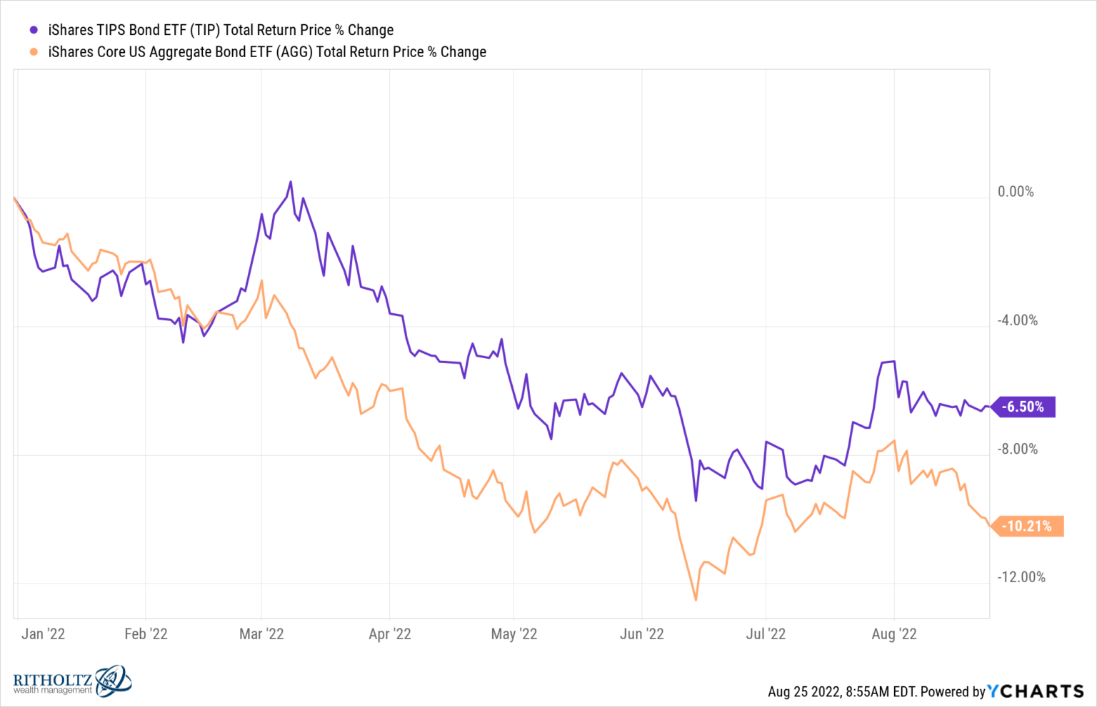 Why Are TIPS Losing Money With Inflation at 9%? - A Wealth of Common Sense