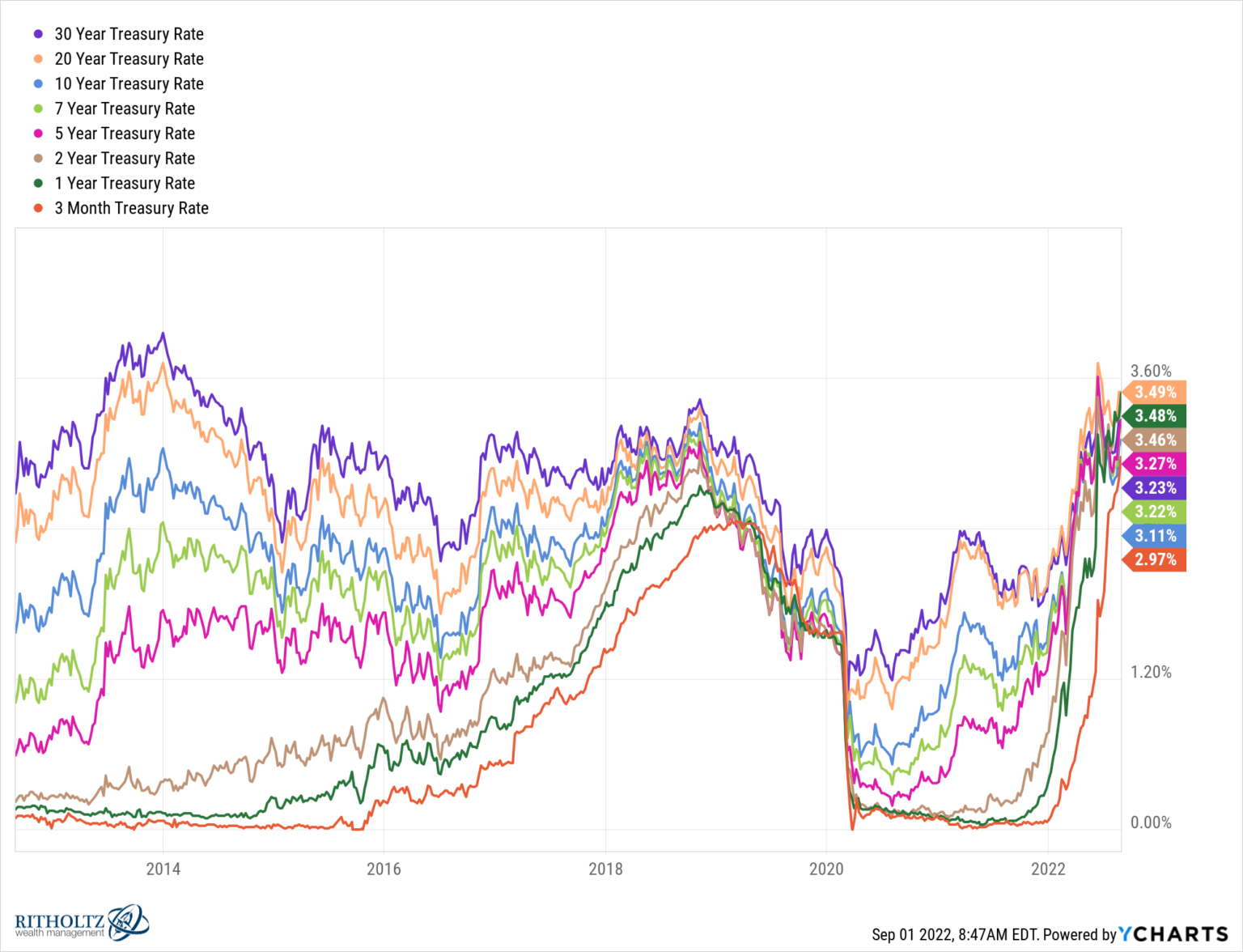 Savers of the World Rejoice - Yield is Back - A Wealth of Common Sense