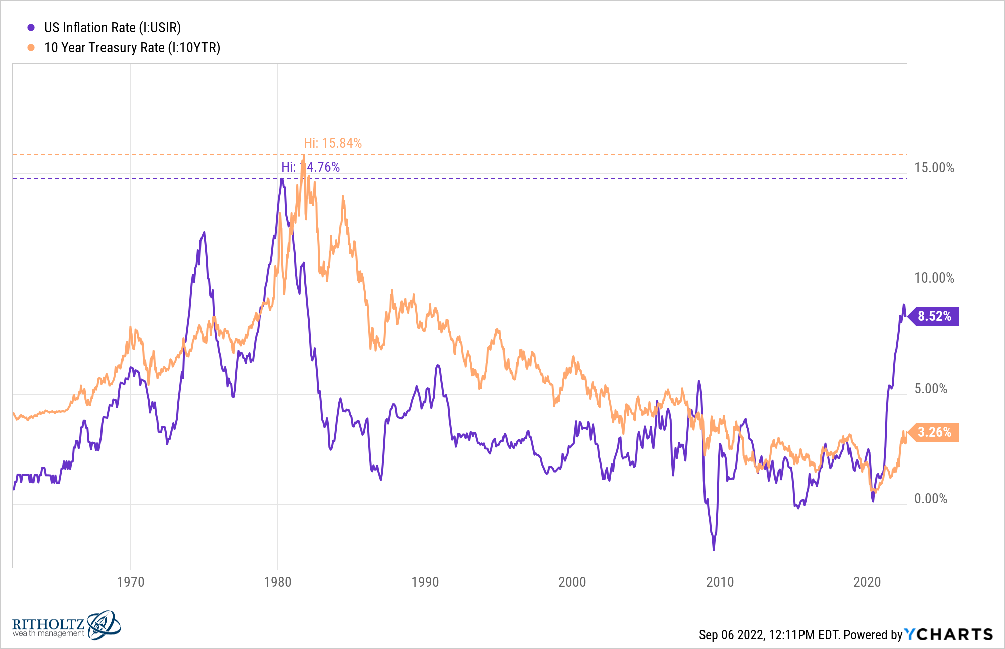 Interest Rates vs. Inflation - finansdirekt24.se Interest Rates vs. Inflation - finansdirekt24.se