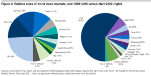 Can the U.S. Stock Market Continue to Dominate the Long Run?