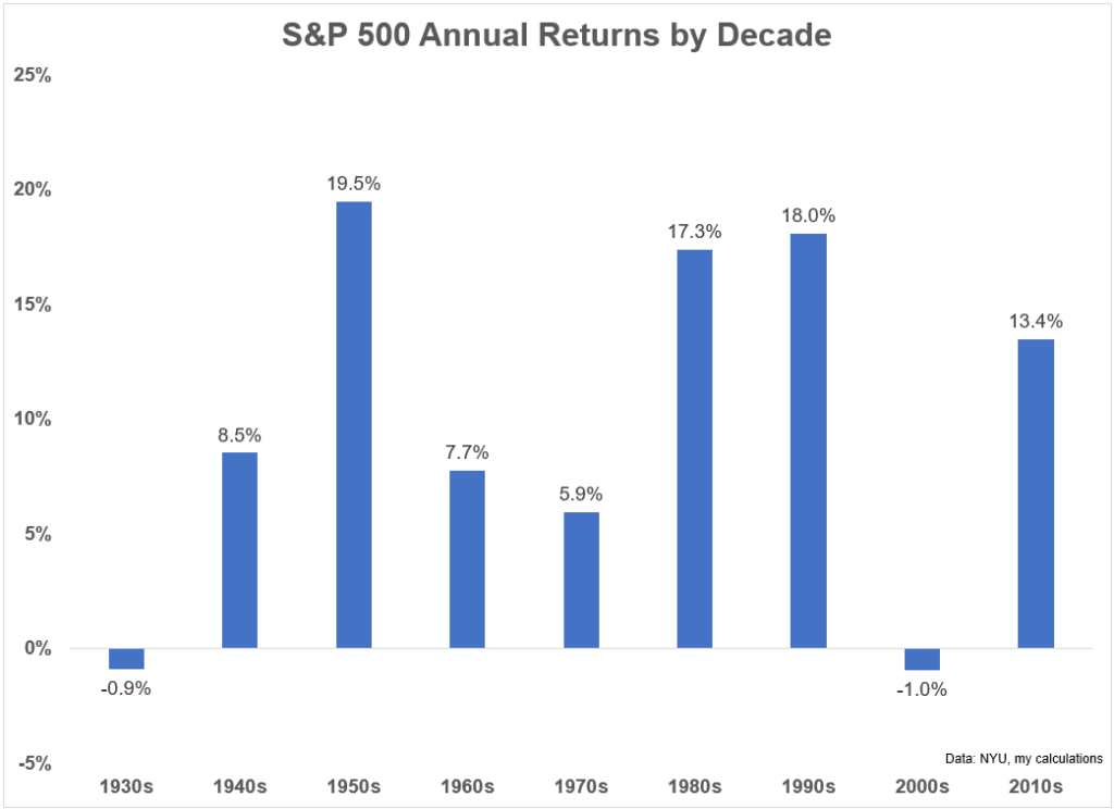 The Best & Worst Decades to be a Saver & Investor - A Wealth of Common ...