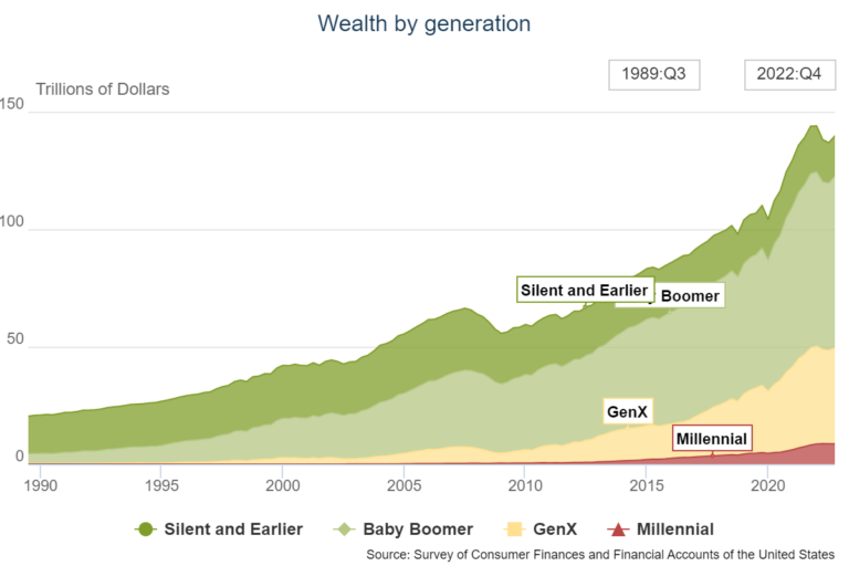 How Rich Are the Baby Boomers? - A Wealth of Common Sense