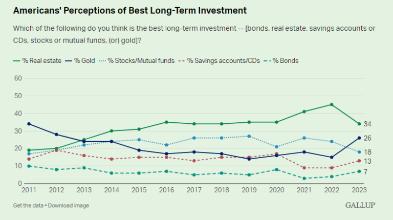 What's the Best Long-Term Investment? - A Wealth of Common Sense