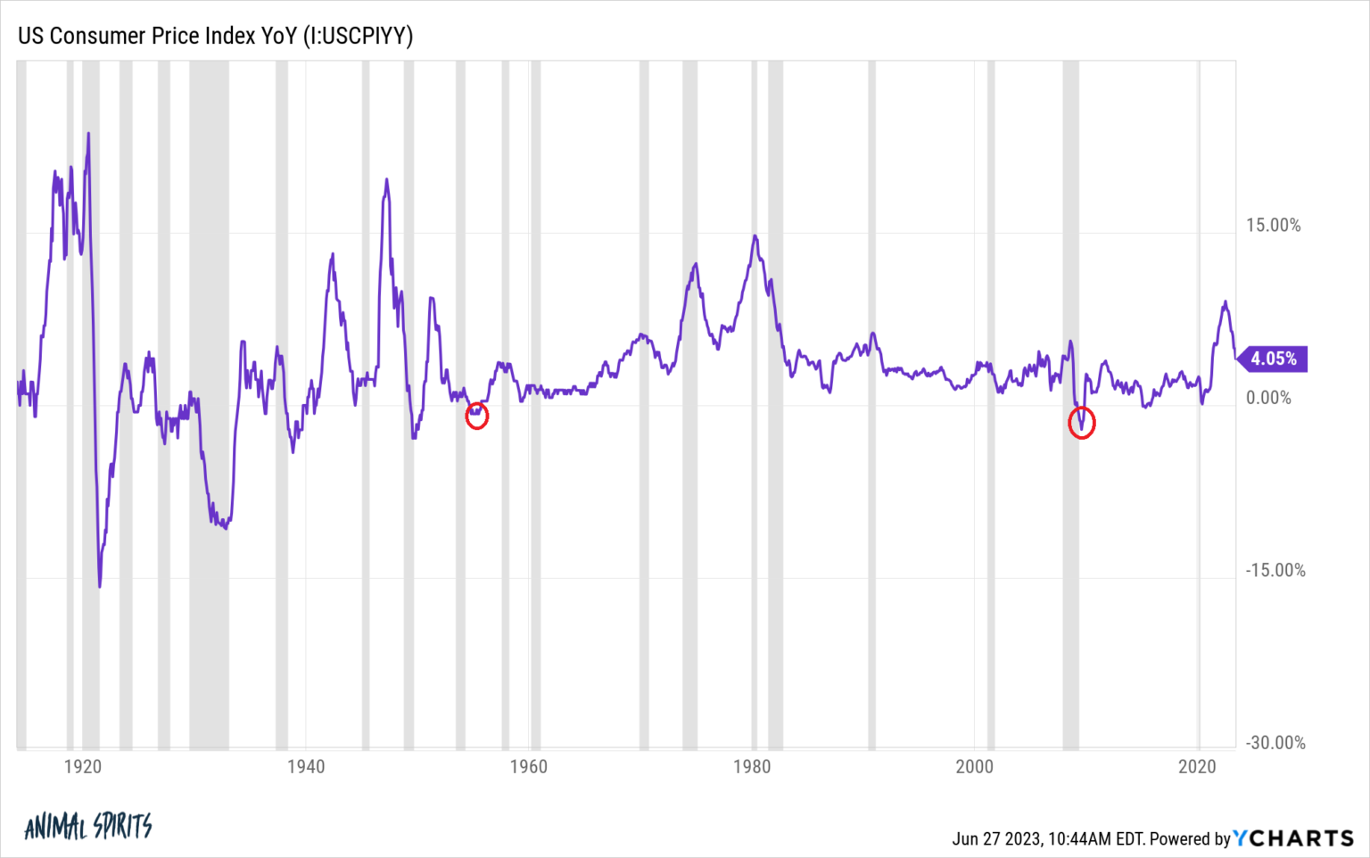 The 3 Kinds of Inflation - A Wealth of Common Sense