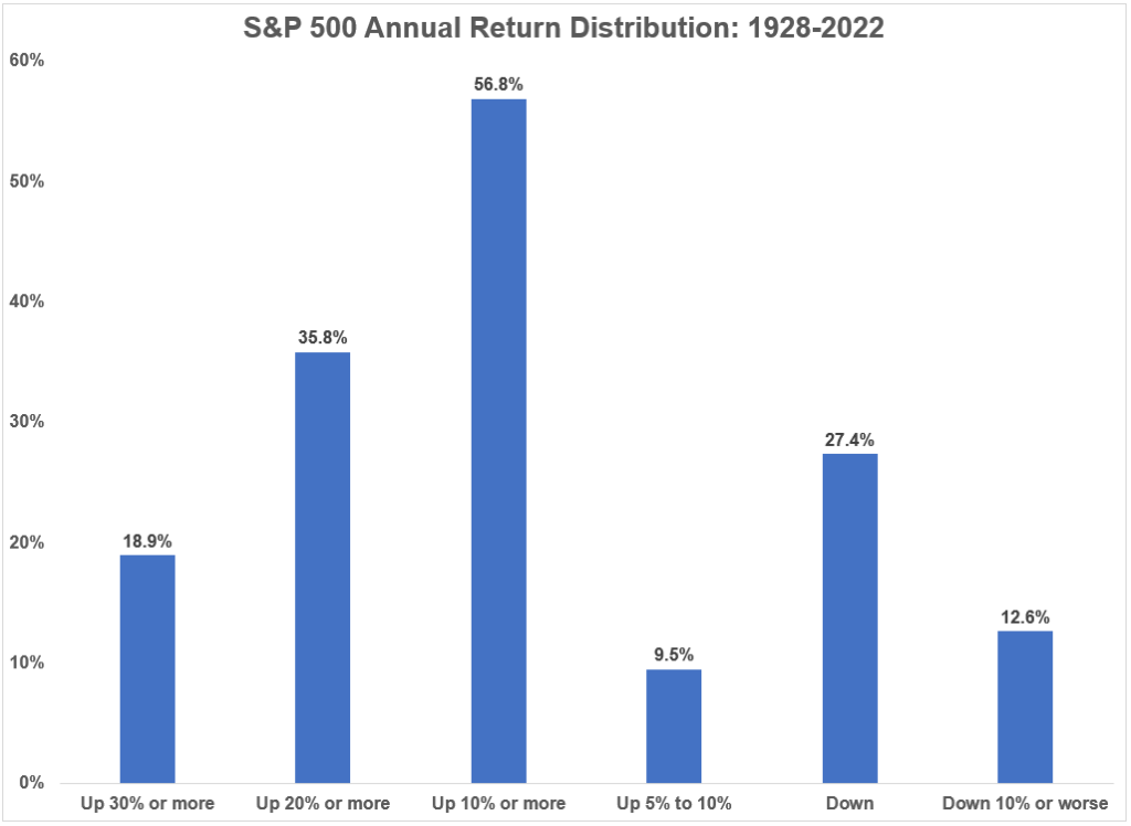 U.S. Stock Market Gains & Losses By the Numbers - A Wealth of Common Sense