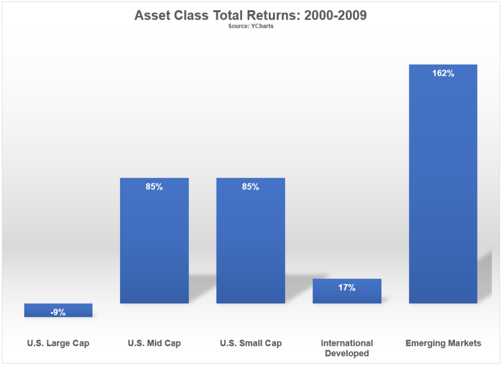 Investing 100% of Your Portfolio in Stocks - A Wealth of Common Sense