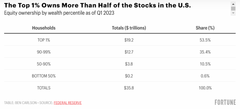 How to Invest Like the 1% - A Wealth of Common Sense