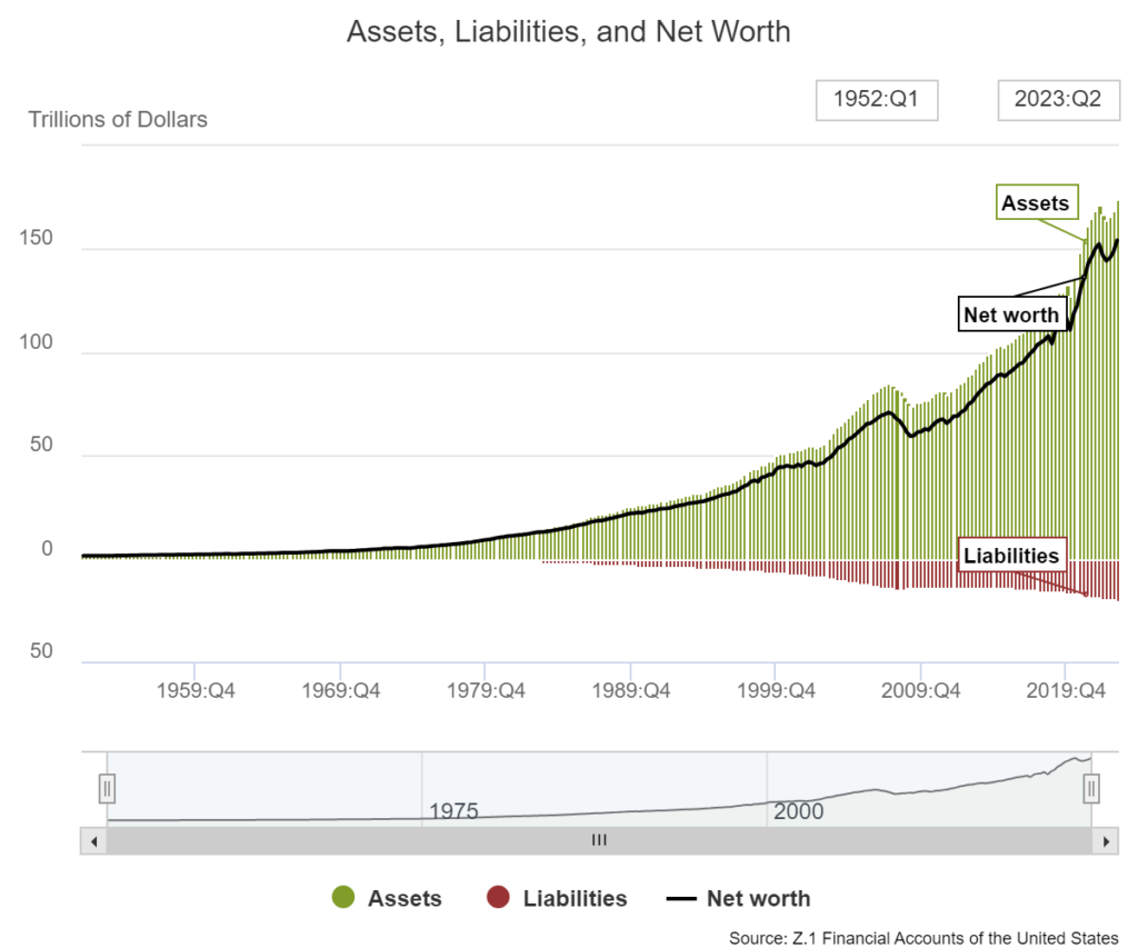 How Rich Are American Households? - A Wealth of Common Sense