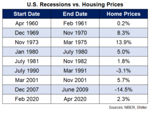 Will Housing Prices Fall During the Next Recession? - A Wealth of ...