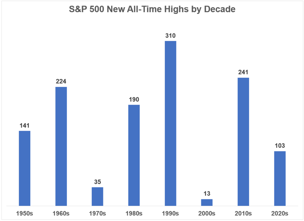 When Will We See New Highs Again in the Stock Market? - A Wealth of ...