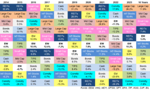 Updating My Favorite Performance Chart For 2023 - A Wealth of Common Sense