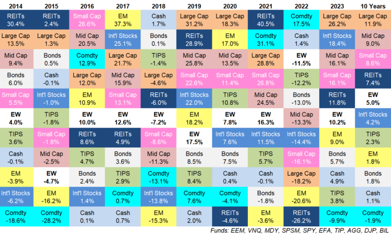 Updating My Favorite Performance Chart For 2023 - A Wealth of Common Sense