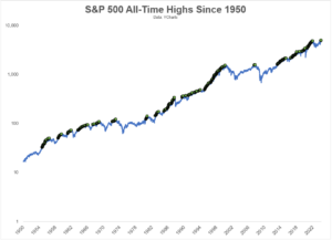 All-Time Highs in the Stock Market are Usually Followed by More All ...