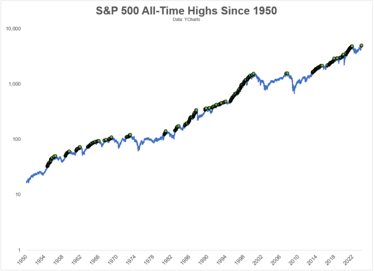 All-Time Highs in the Stock Market are Usually Followed by More All ...