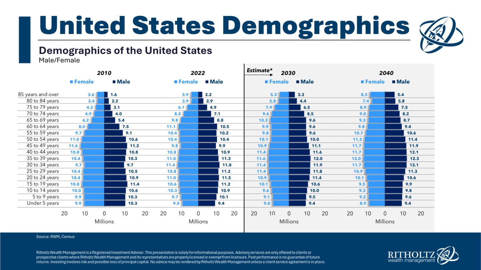 The Destiny of Demographics - A Wealth of Common Sense