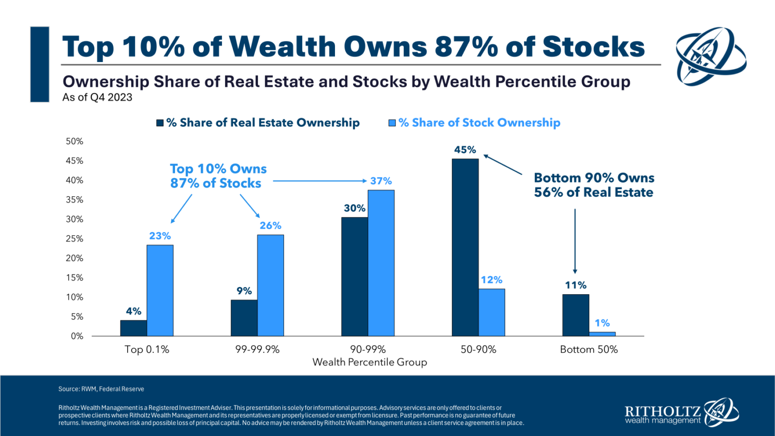 Stock Market & Home Ownership Rates - A Wealth of Common Sense