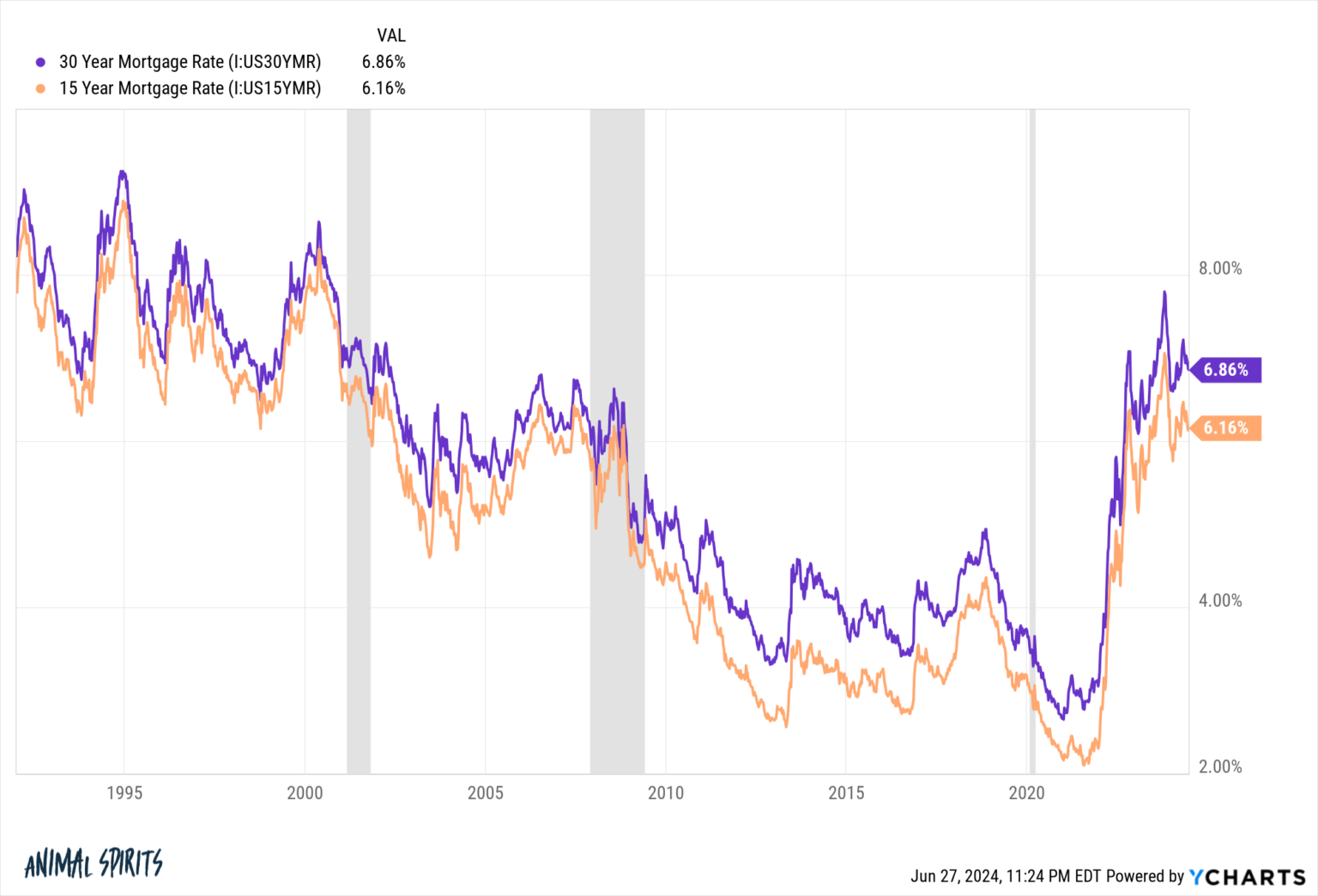 The U.S. Real Estate Market in Charts - A Wealth of Common Sense