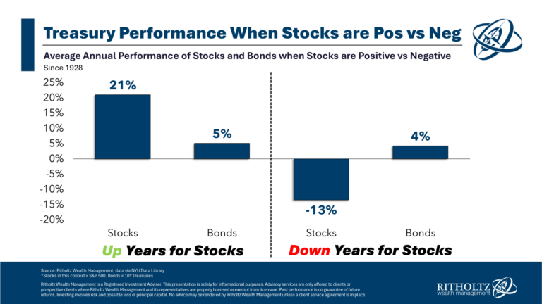 What Happens to Bonds When Stocks Go Up? - A Wealth of Common Sense