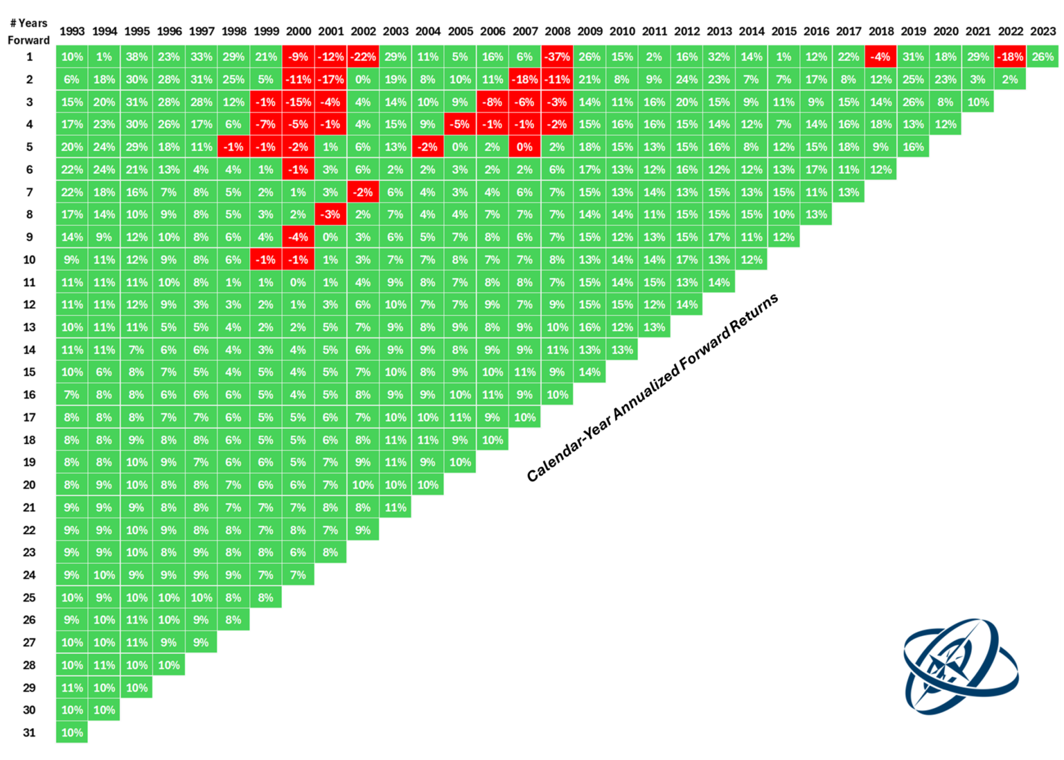 31 Years of Stock Market Returns - A Wealth of Common Sense