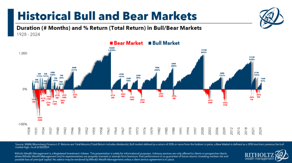 Defining Bull and Bear Markets - A Wealth of Common Sense