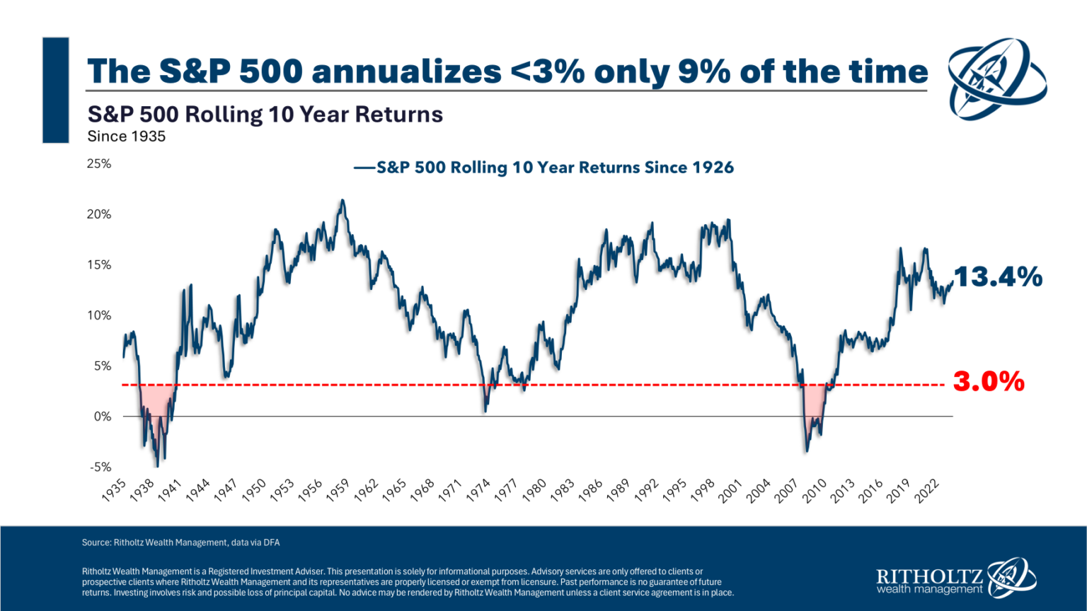 3% Stock Market Returns For the Next Decade? - A Wealth of Common Sense