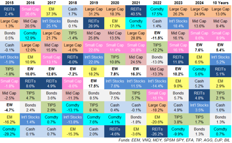 Updating My Favorite Performance Chart For 2024 - A Wealth of Common Sense