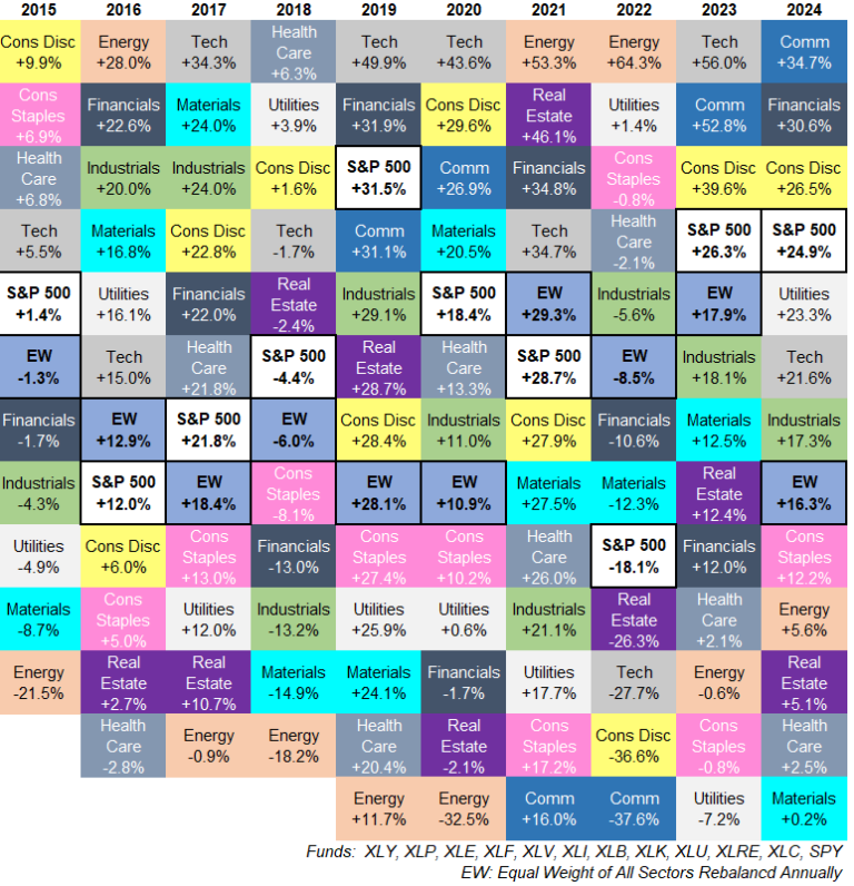 The 2024 Sector Quilt - A Wealth of Common Sense